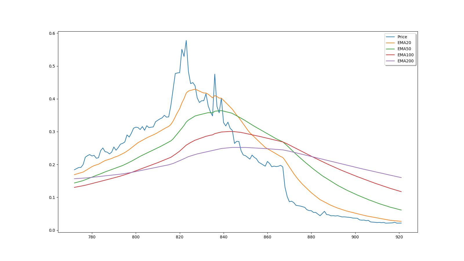 Vibing Exponential Moving Averages