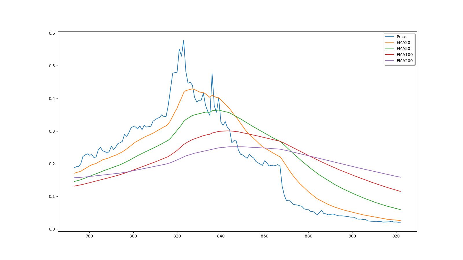 Vibing Exponential Moving Averages