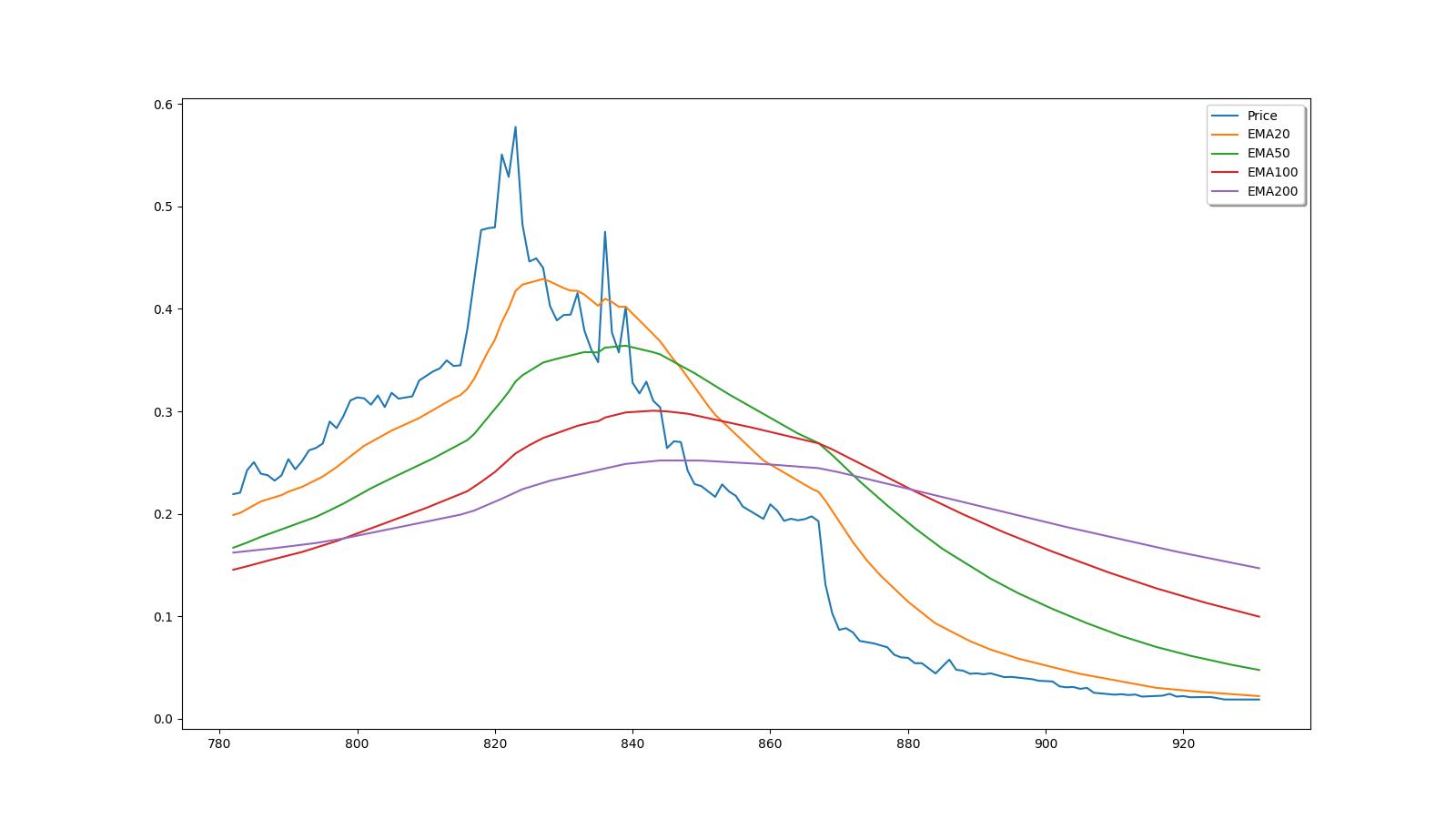 Vibing Exponential Moving Averages