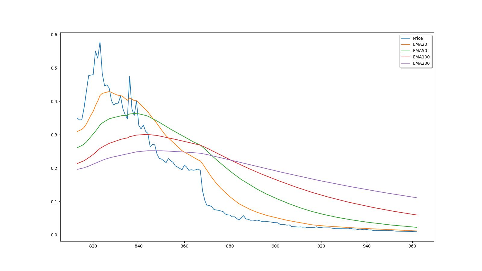 Vibing Exponential Moving Averages