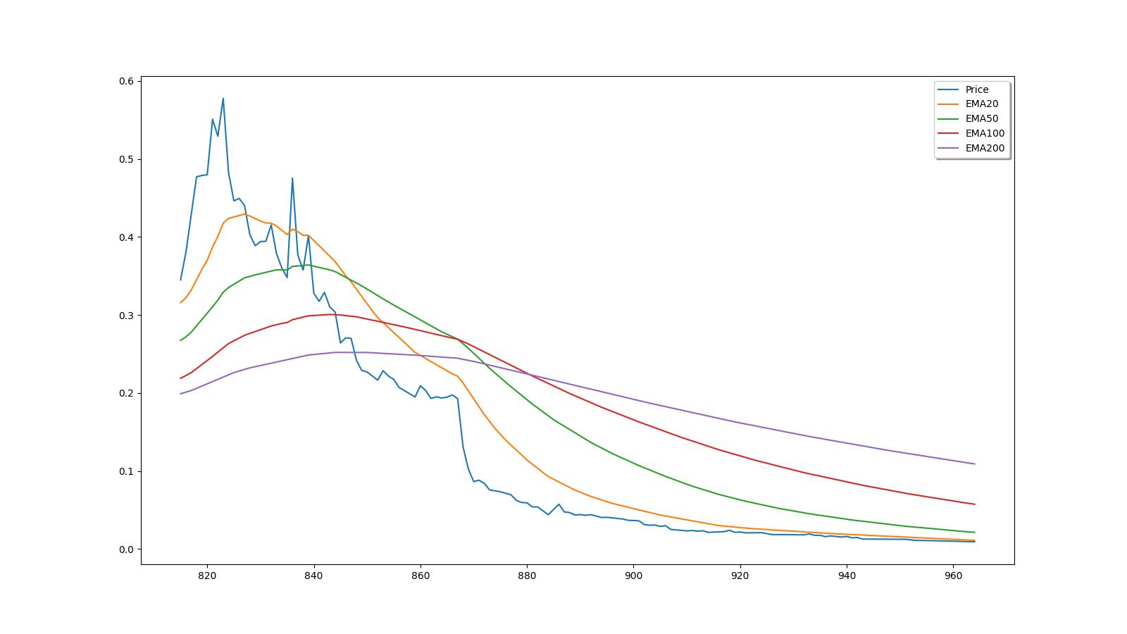Vibing Exponential Moving Averages