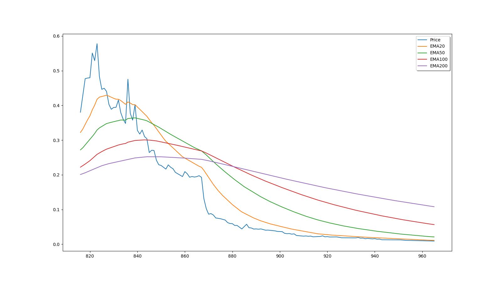 Vibing Exponential Moving Averages