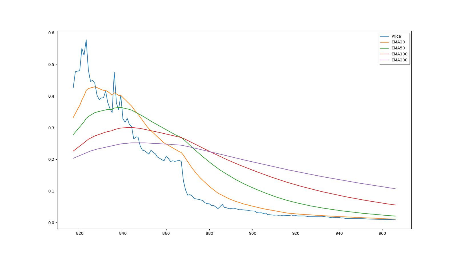 Vibing Exponential Moving Averages