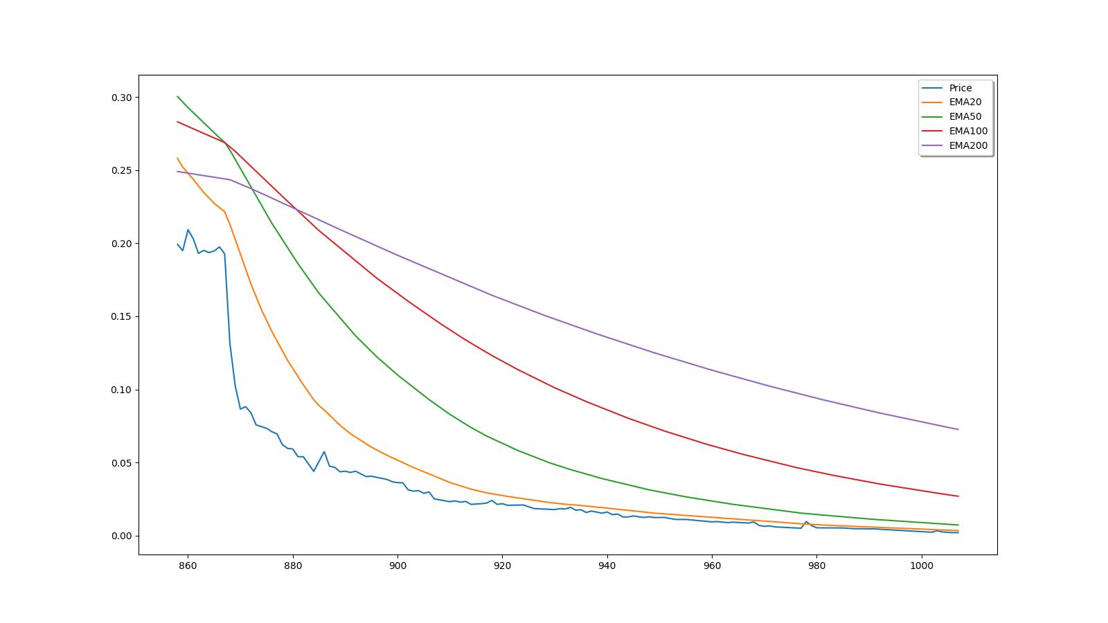 Vibing Exponential Moving Averages