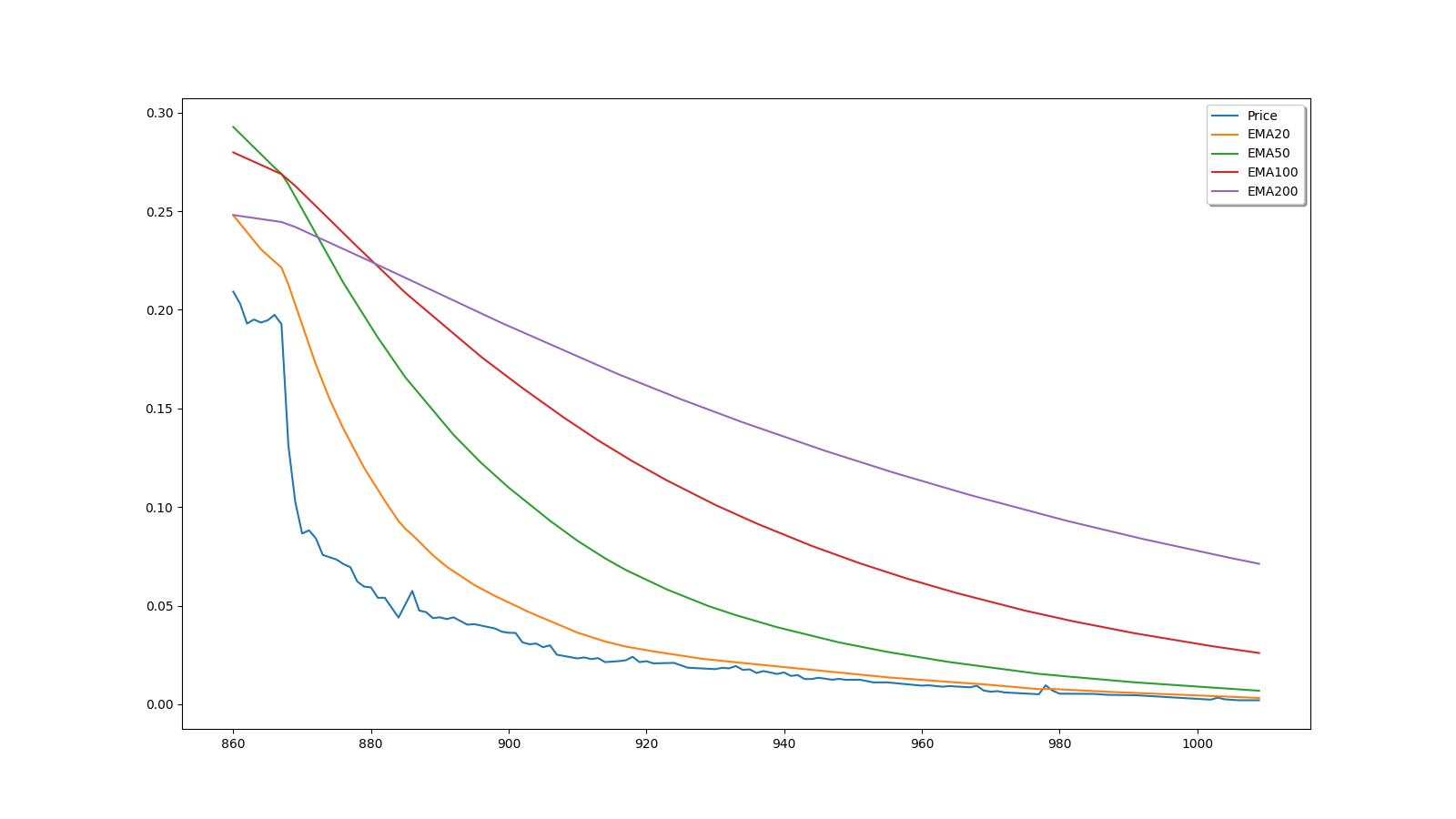 Vibing Exponential Moving Averages