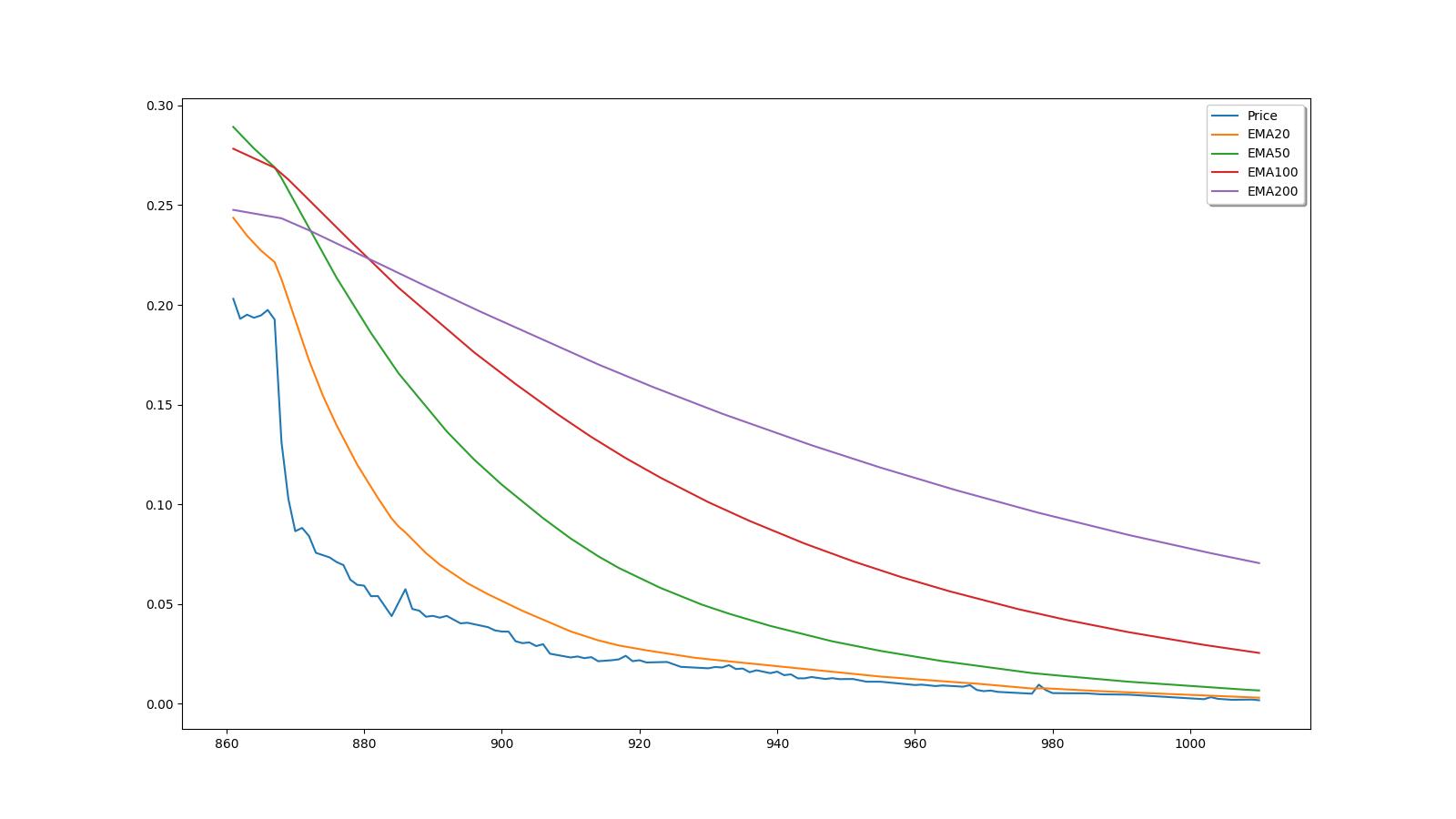 Vibing Exponential Moving Averages