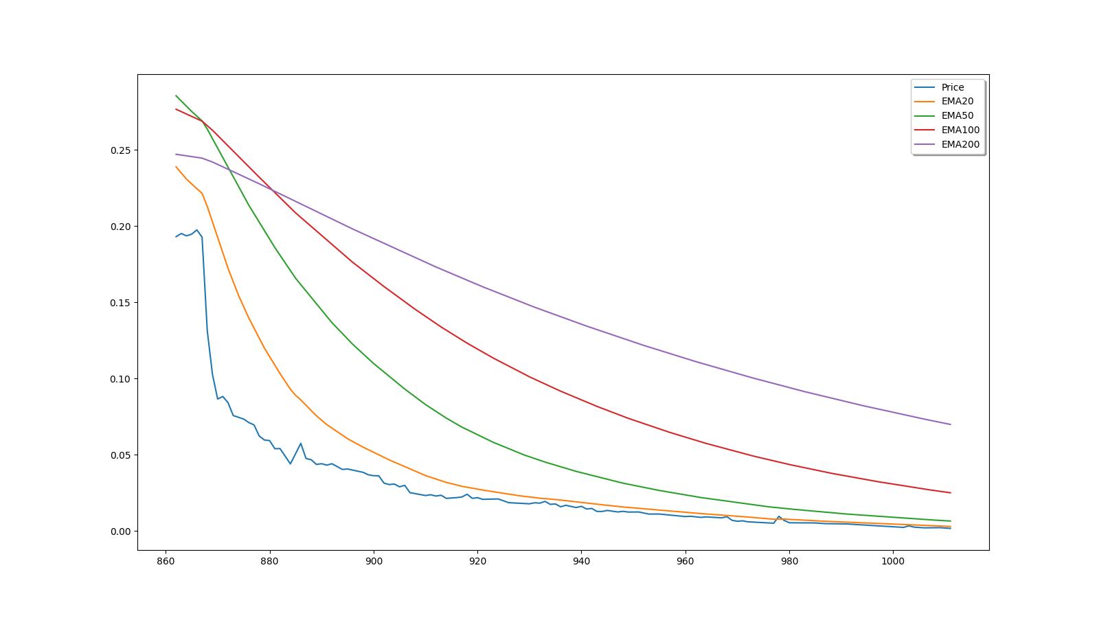 Vibing Exponential Moving Averages