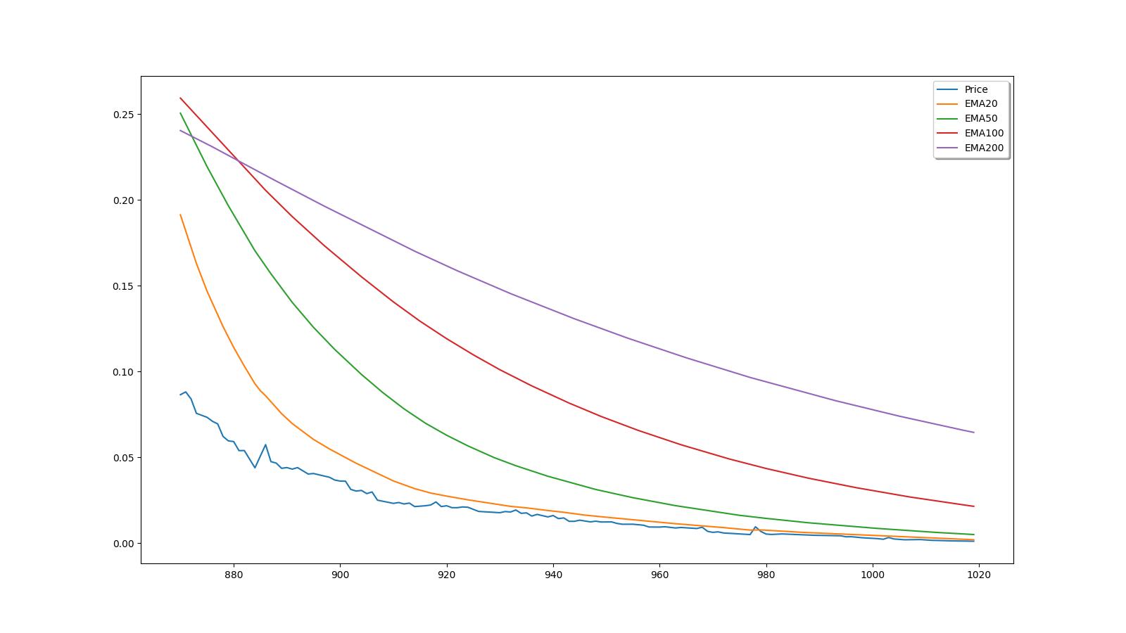 Vibing Exponential Moving Averages
