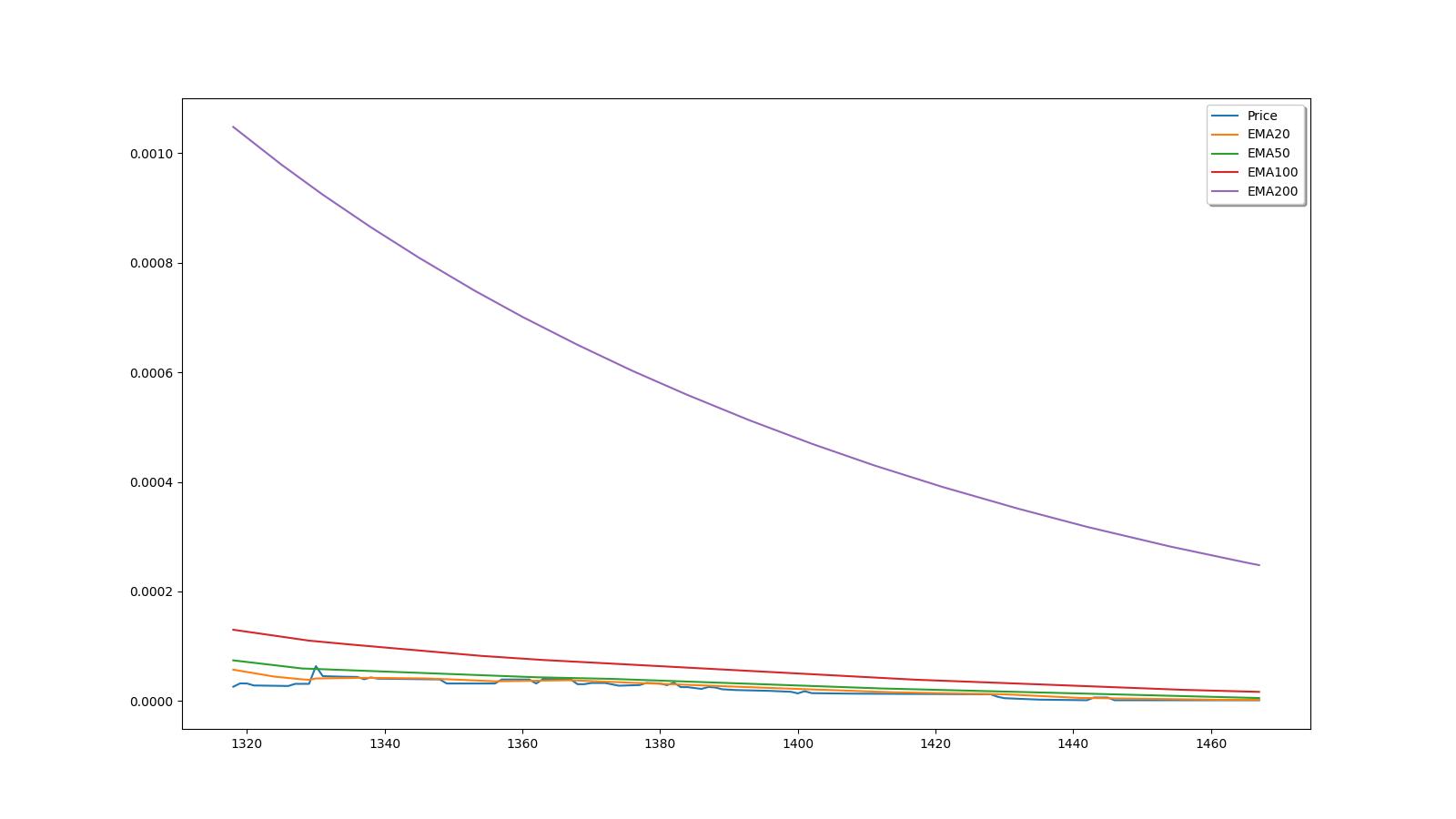 ViCA Token Exponential Moving Averages