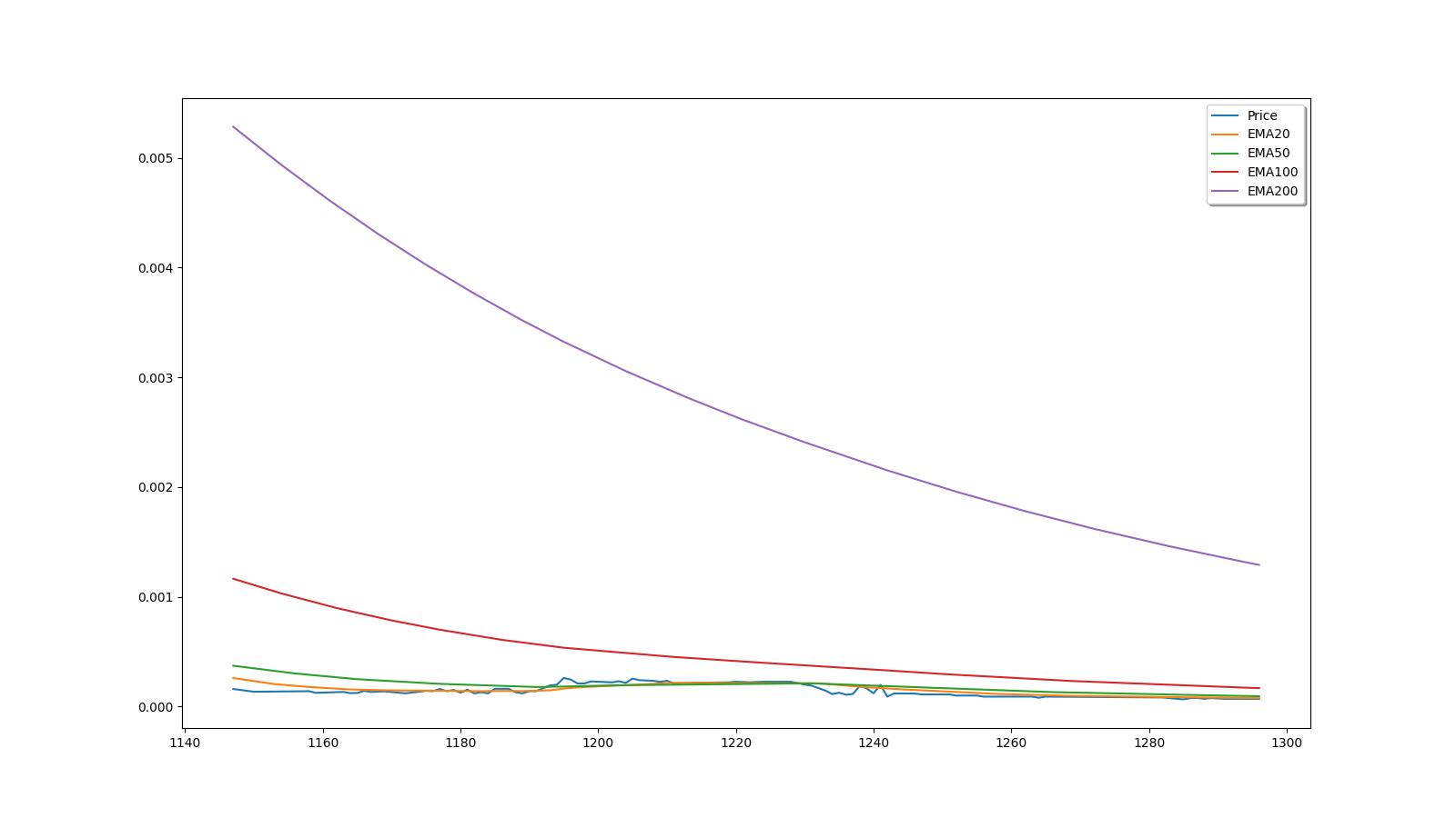 ViCA Token Exponential Moving Averages