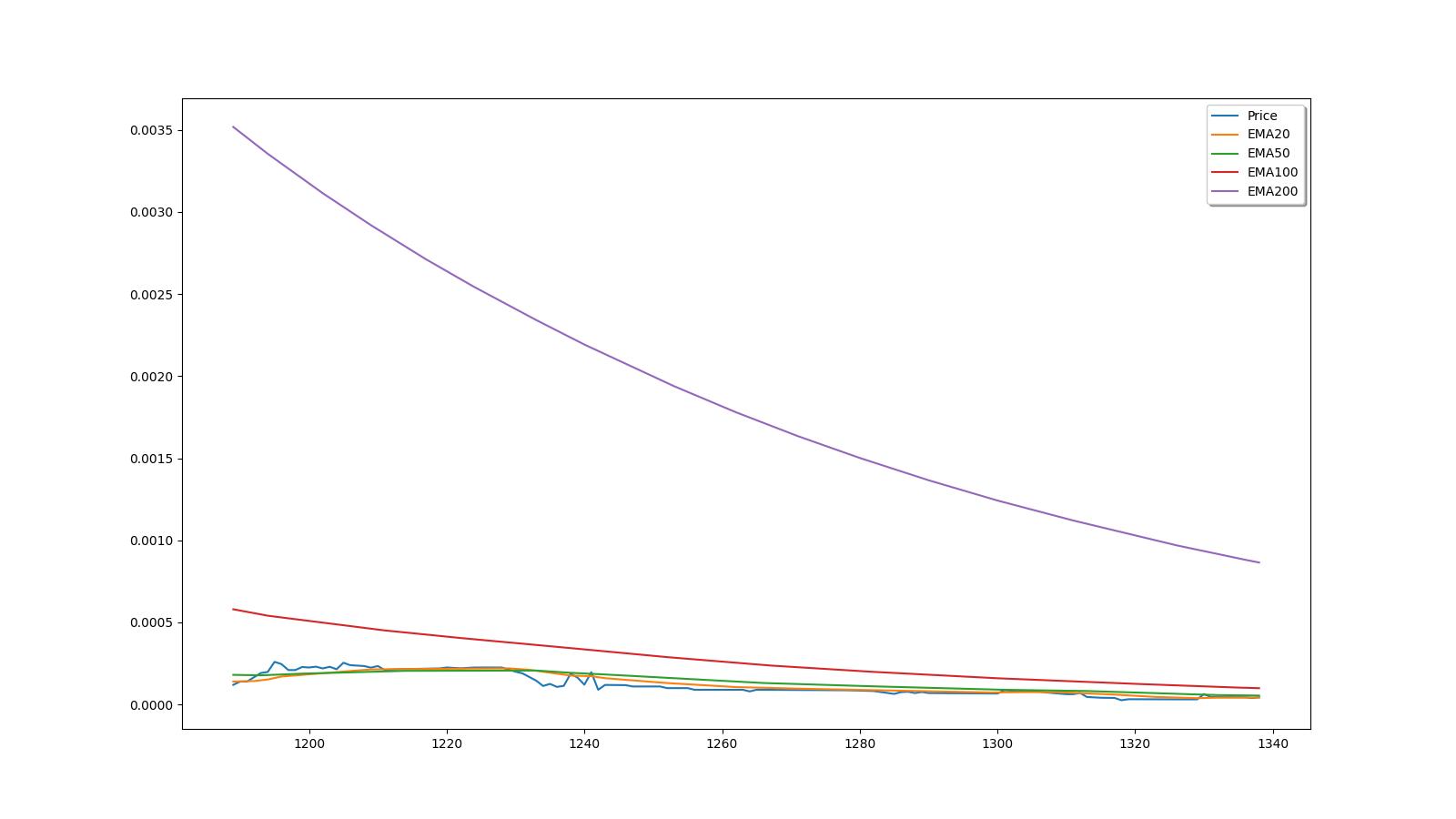 ViCA Token Exponential Moving Averages