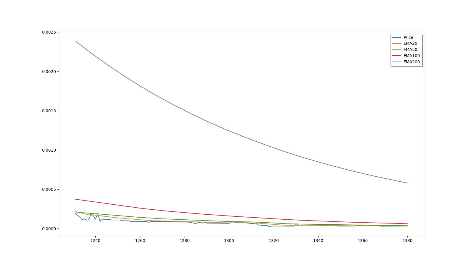 ViCA Token Exponential Moving Averages