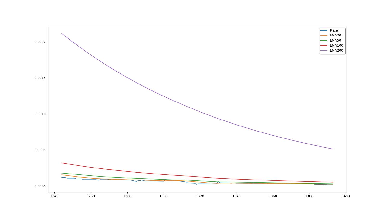 ViCA Token Exponential Moving Averages