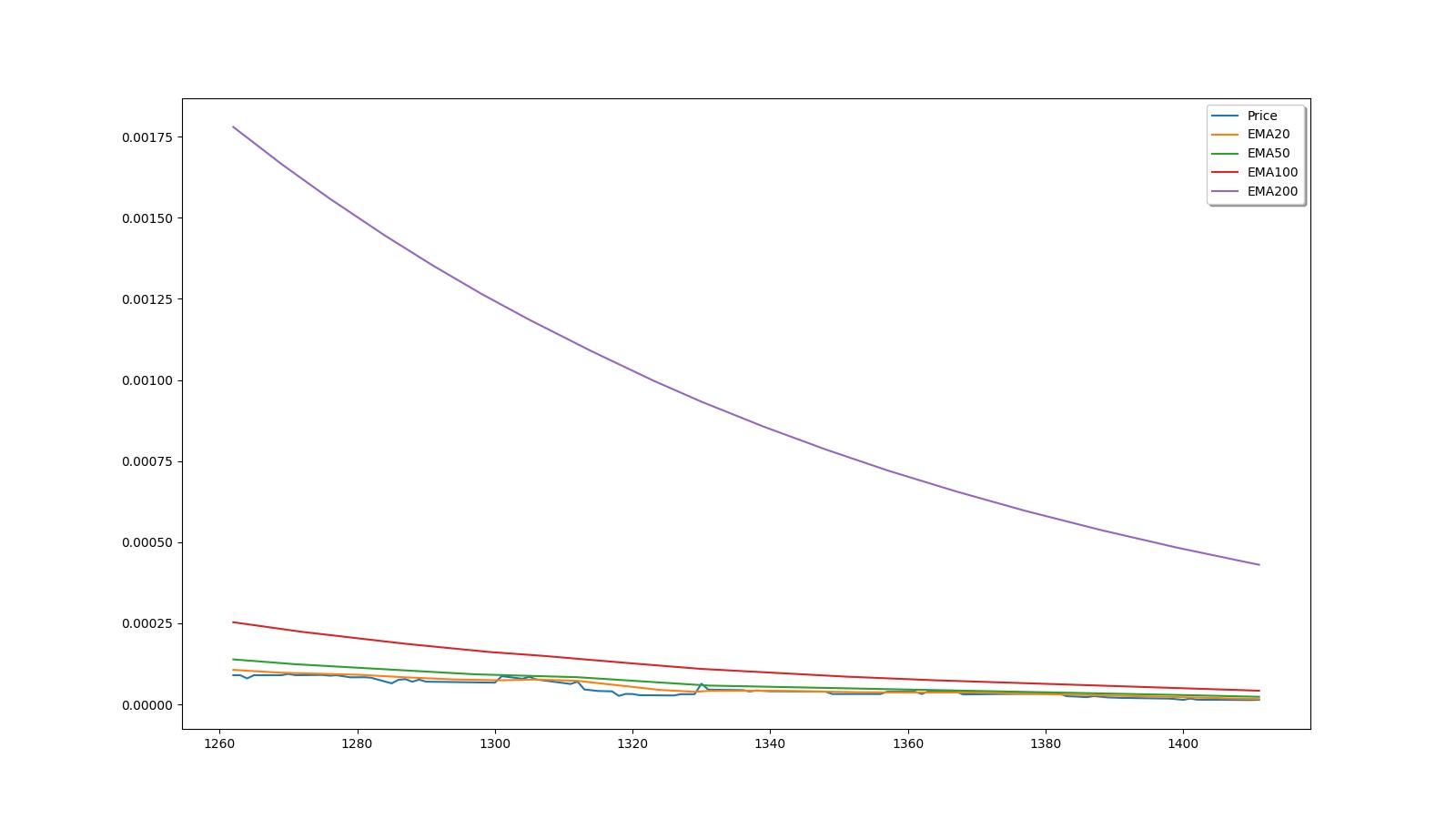 ViCA Token Exponential Moving Averages