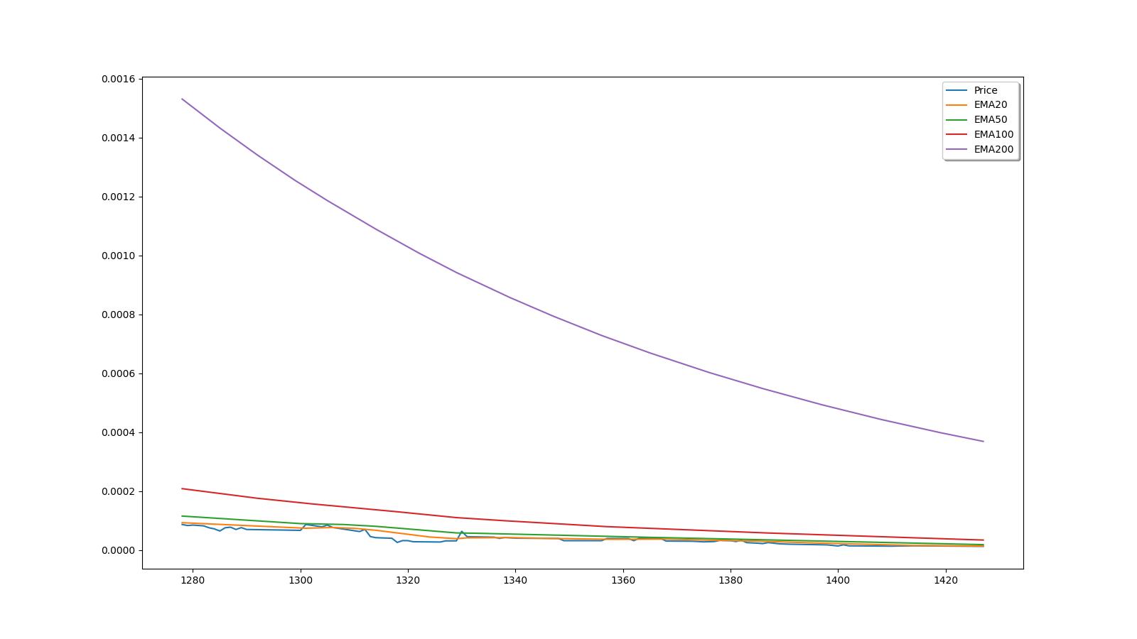 ViCA Token Exponential Moving Averages