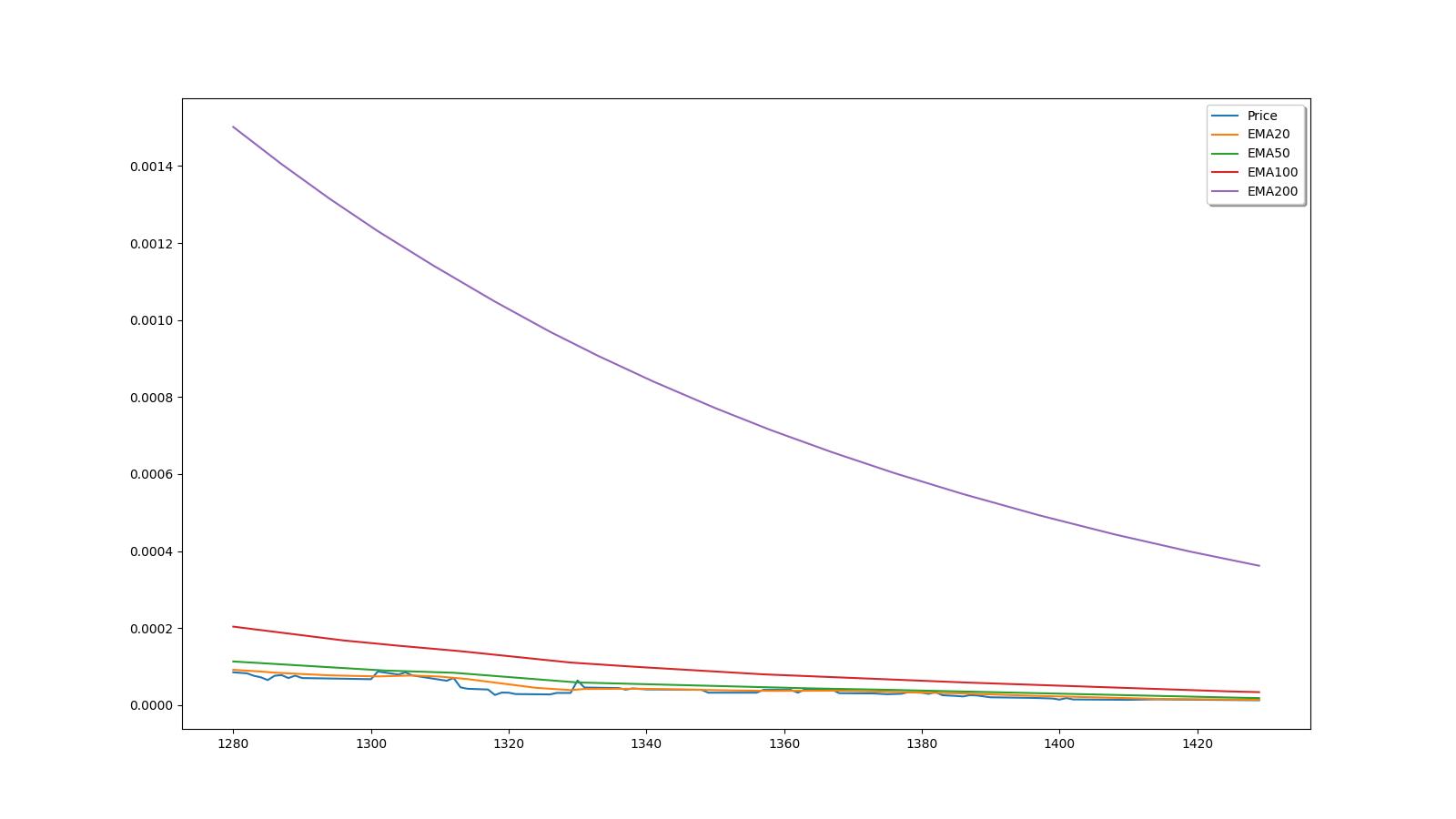 ViCA Token Exponential Moving Averages