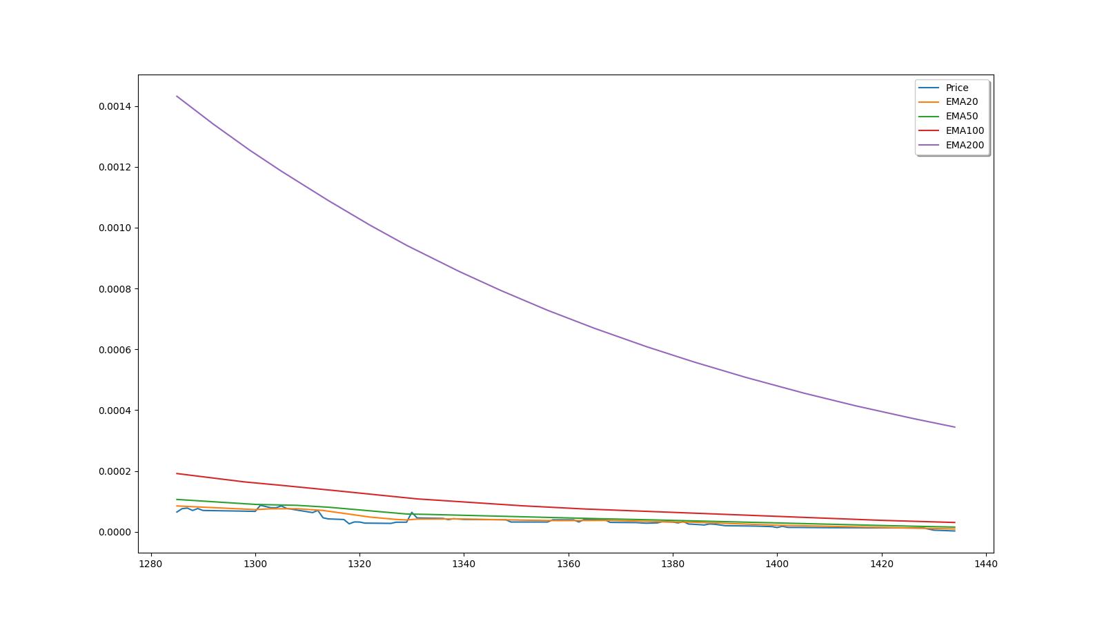 ViCA Token Exponential Moving Averages