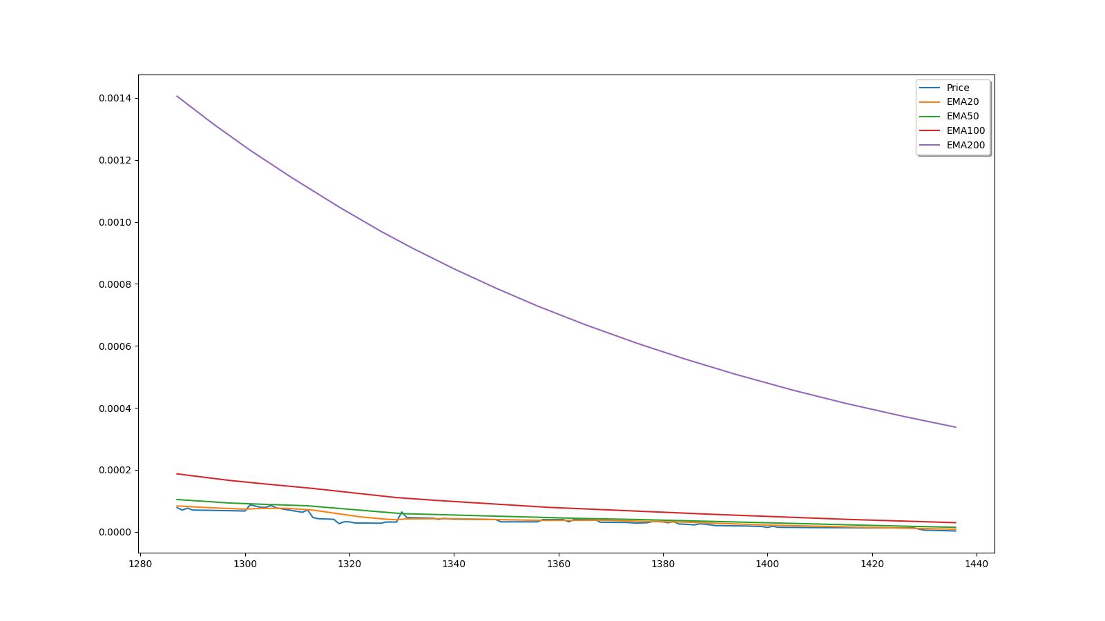 ViCA Token Exponential Moving Averages