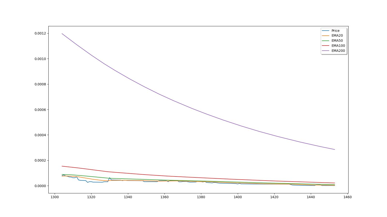 ViCA Token Exponential Moving Averages