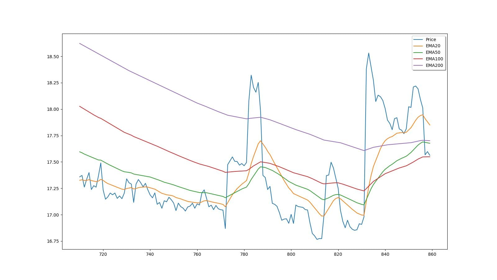 ViciCoin Exponential Moving Averages