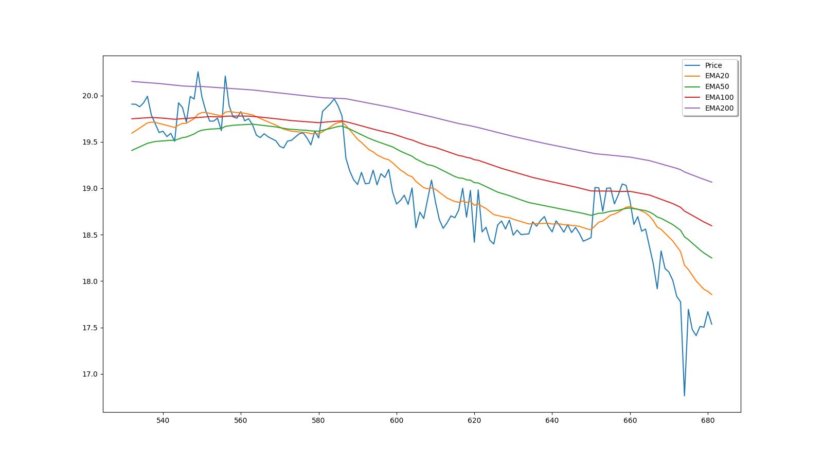 ViciCoin Exponential Moving Averages