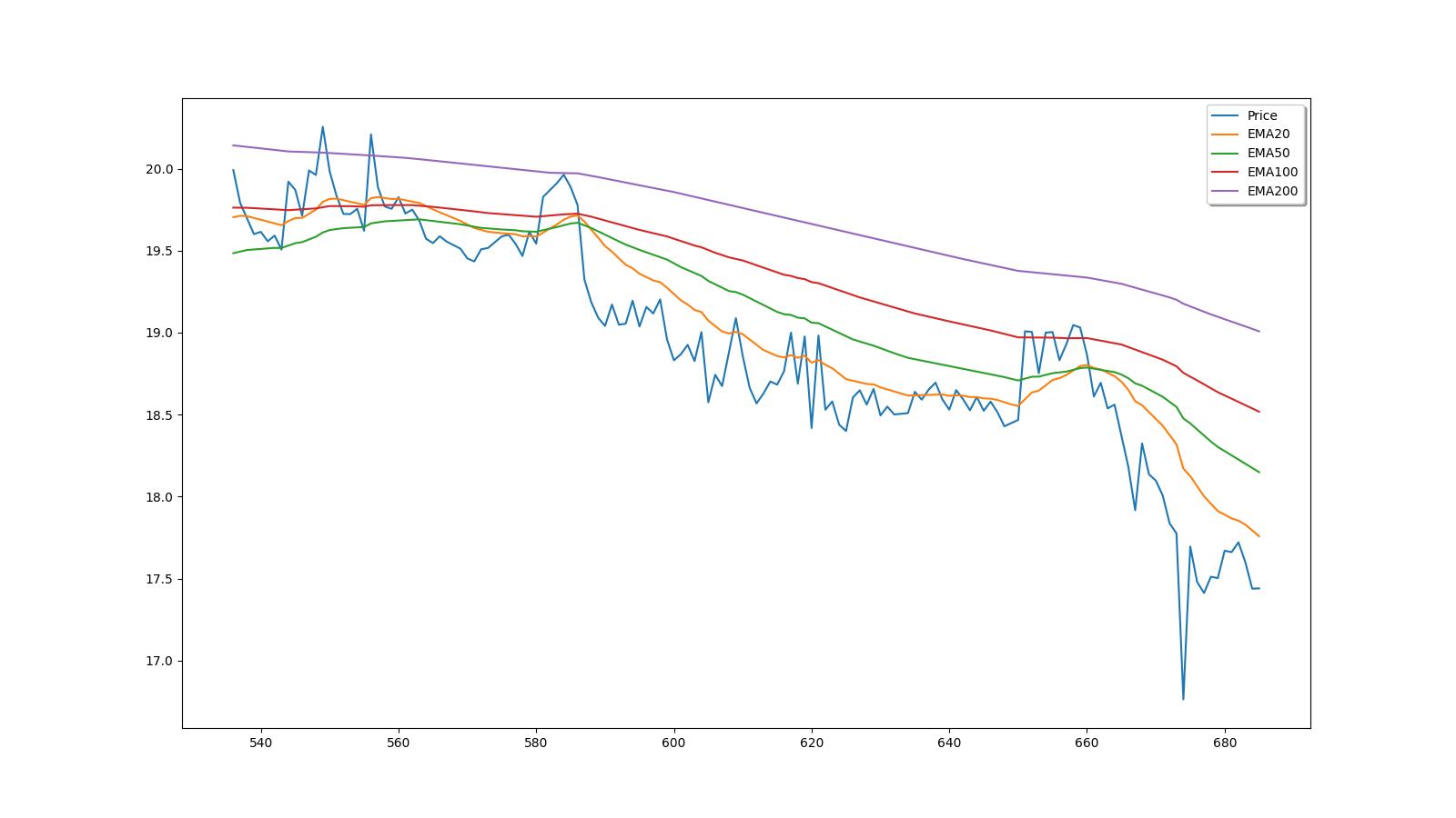 ViciCoin Exponential Moving Averages