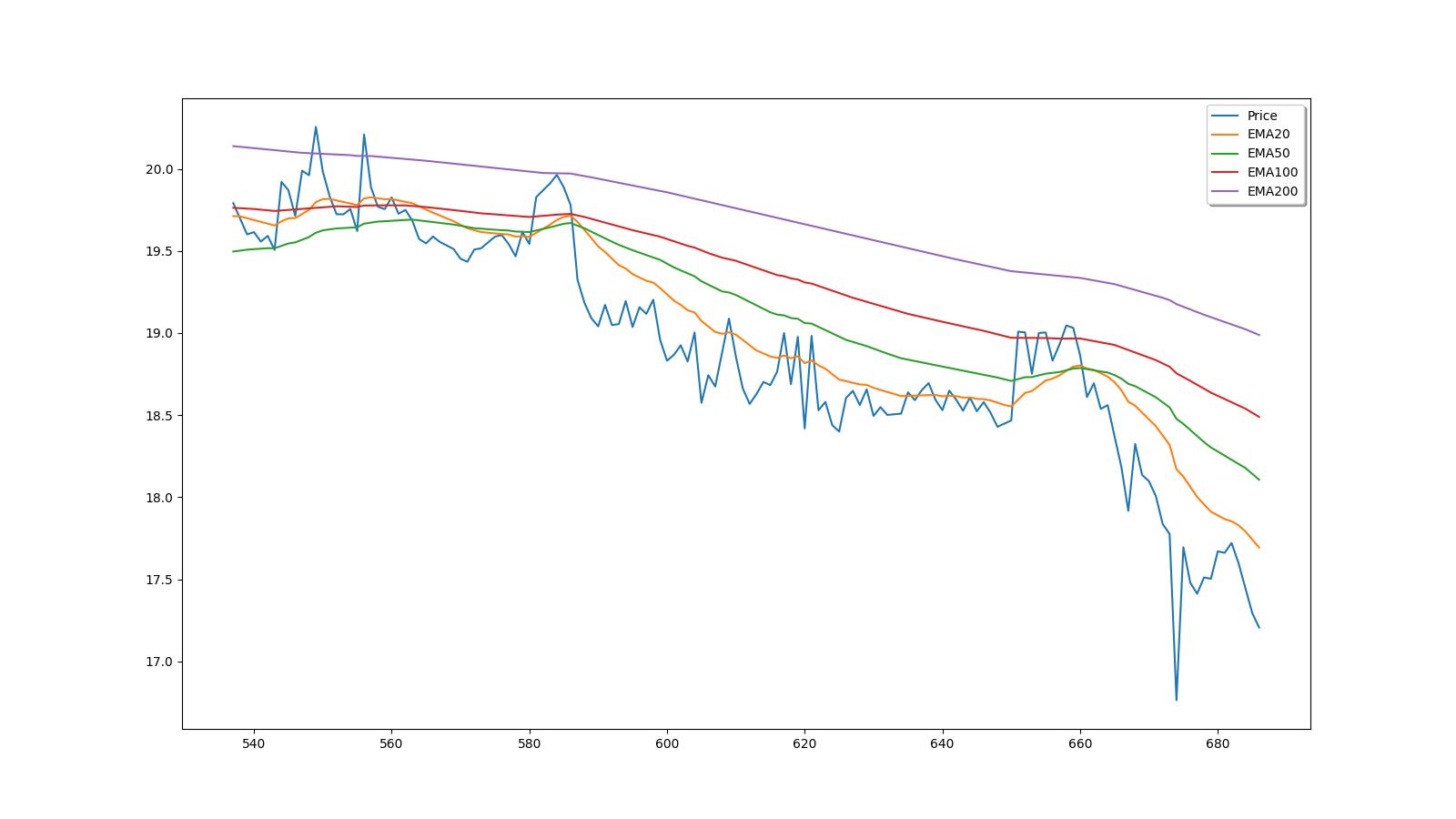 ViciCoin Exponential Moving Averages