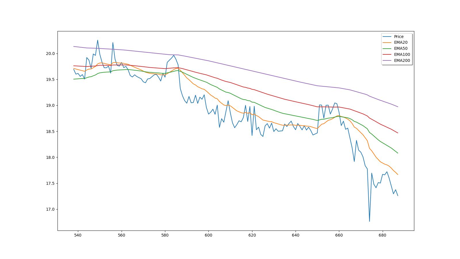 ViciCoin Exponential Moving Averages
