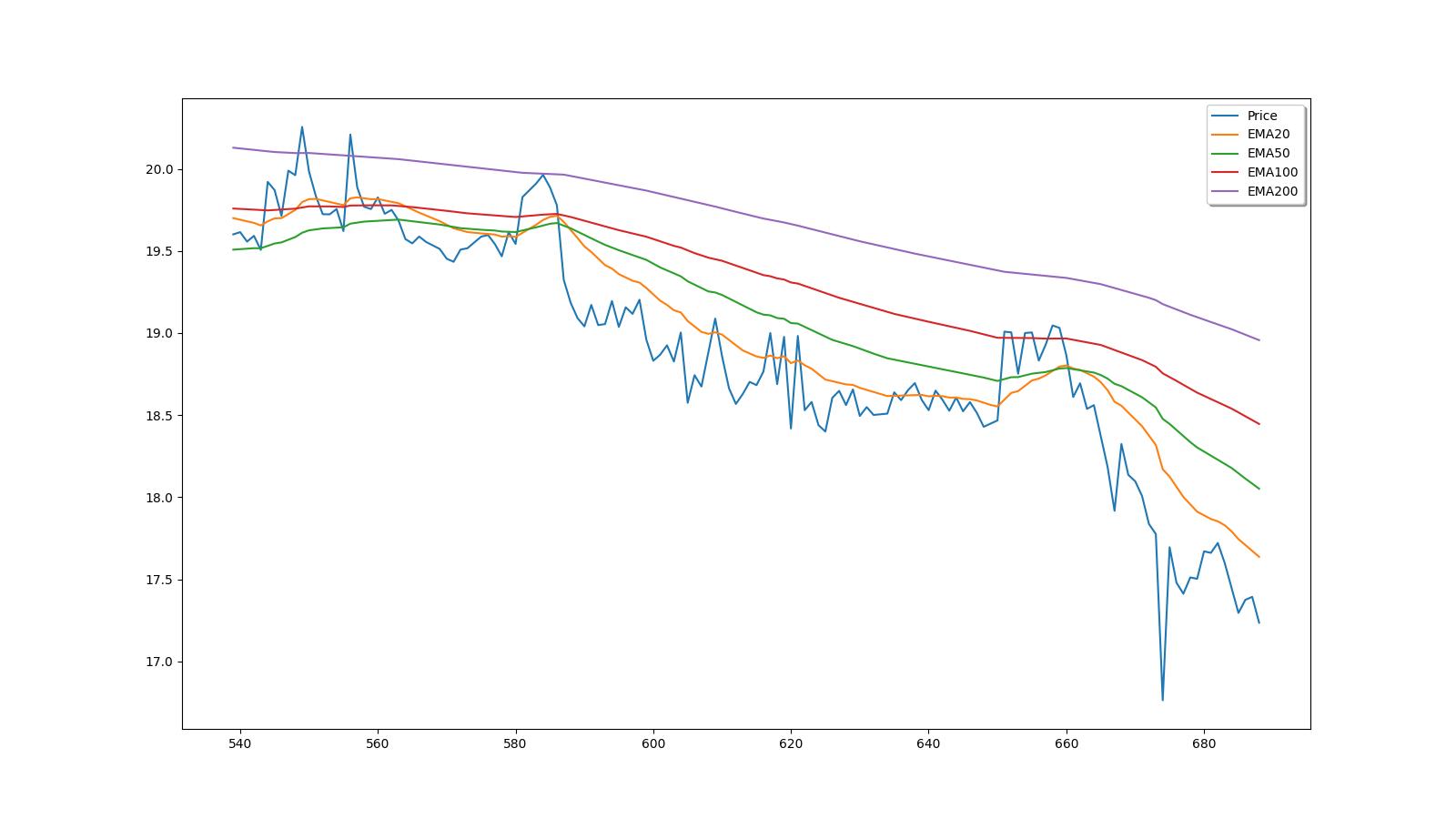 ViciCoin Exponential Moving Averages
