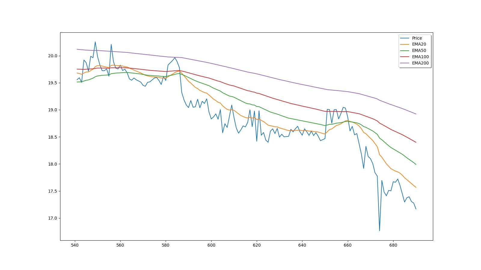 ViciCoin Exponential Moving Averages