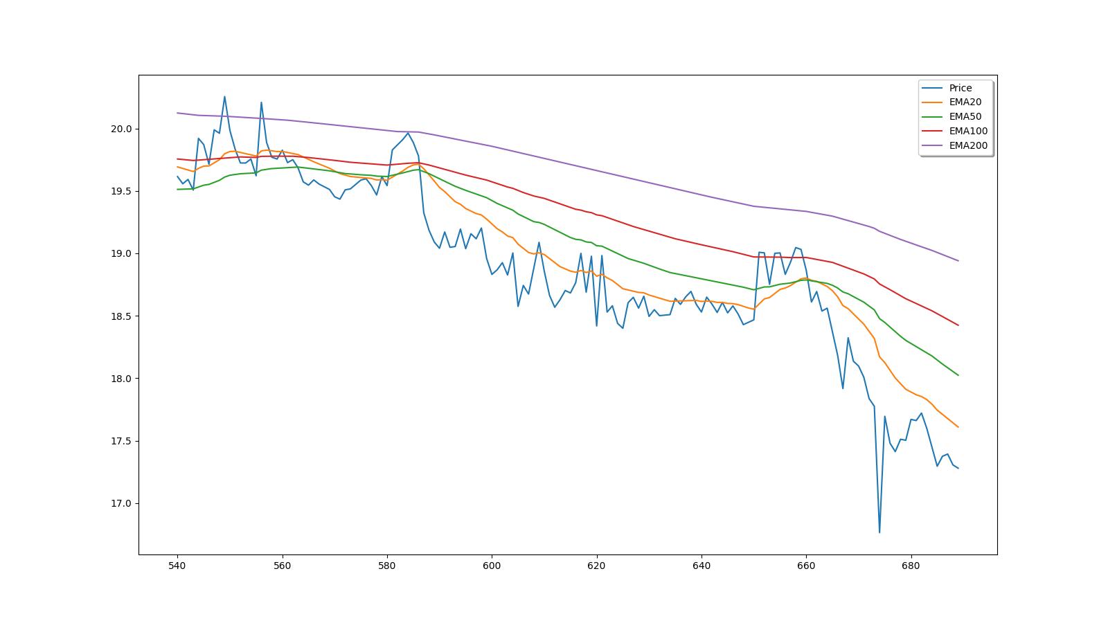ViciCoin Exponential Moving Averages