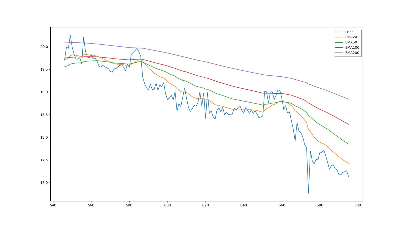 ViciCoin Exponential Moving Averages