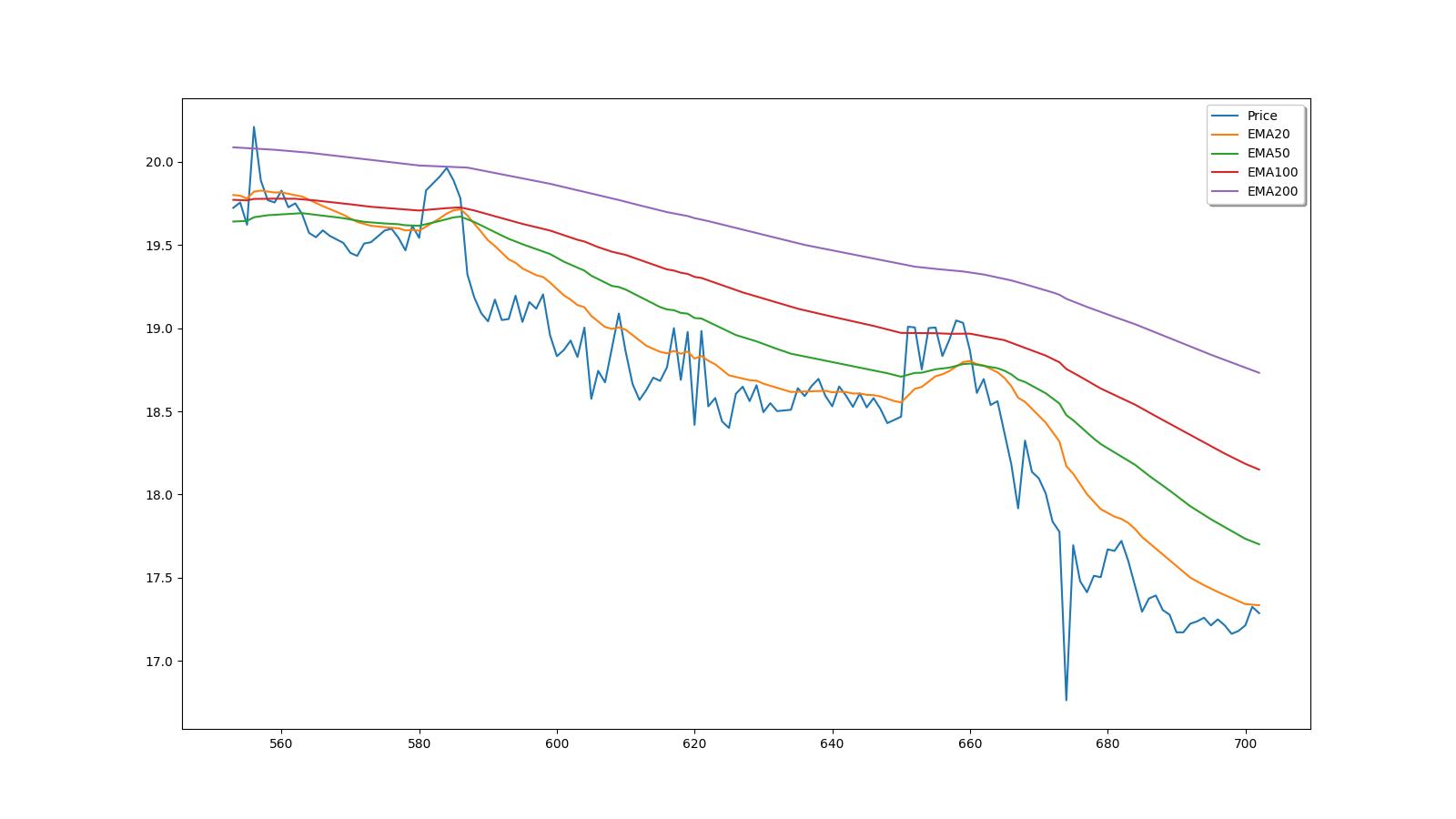 ViciCoin Exponential Moving Averages