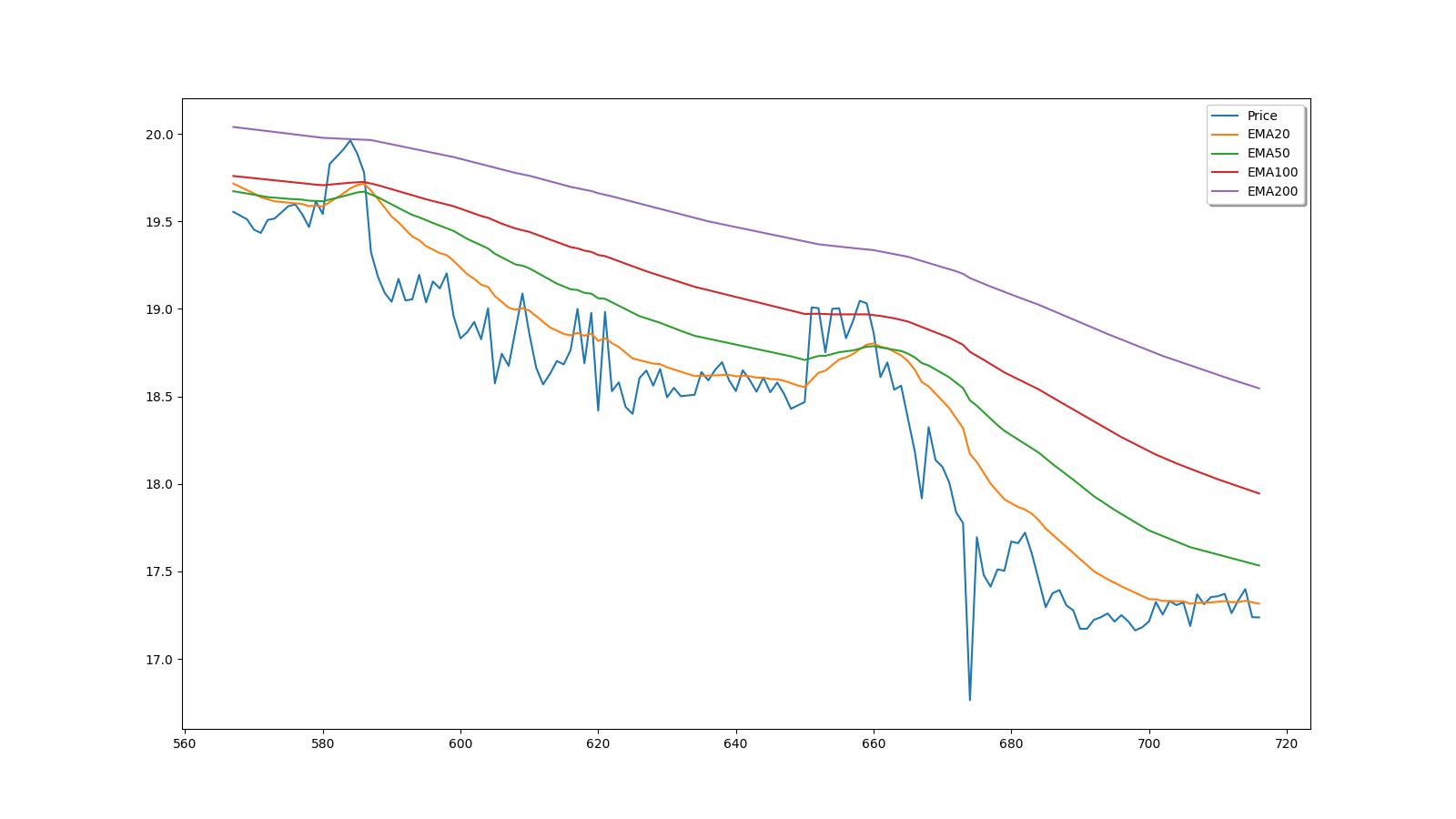 ViciCoin Exponential Moving Averages