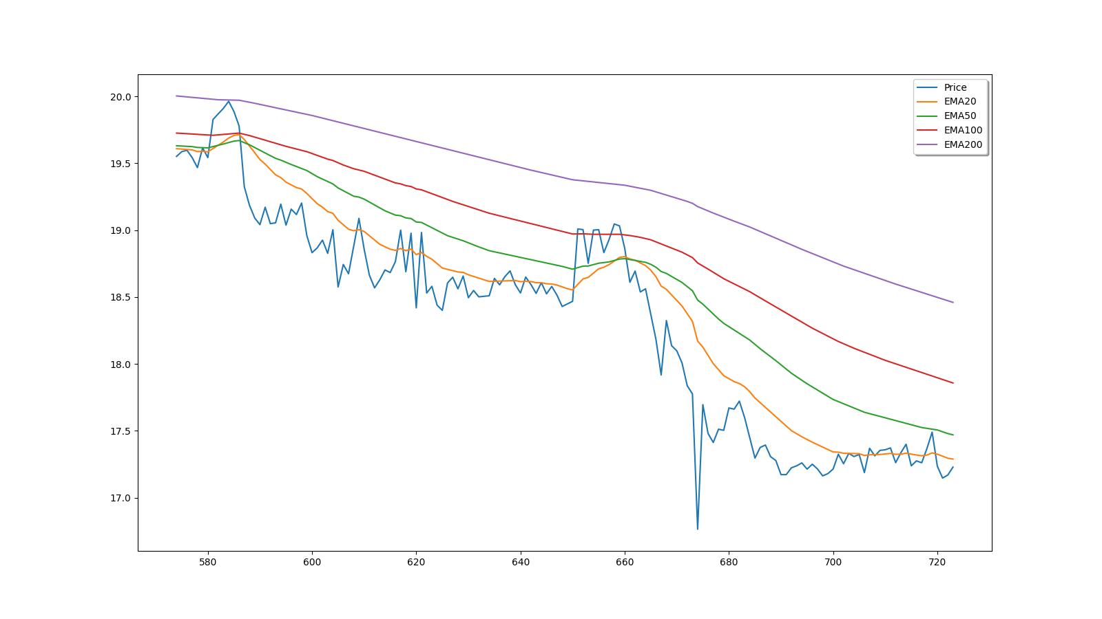 ViciCoin Exponential Moving Averages