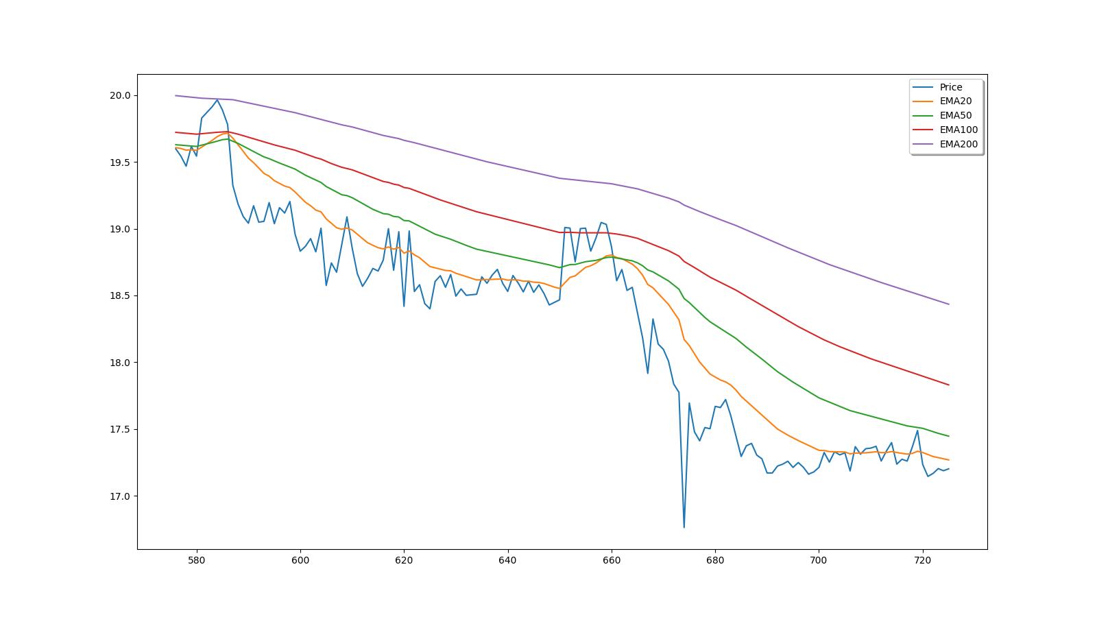 ViciCoin Exponential Moving Averages