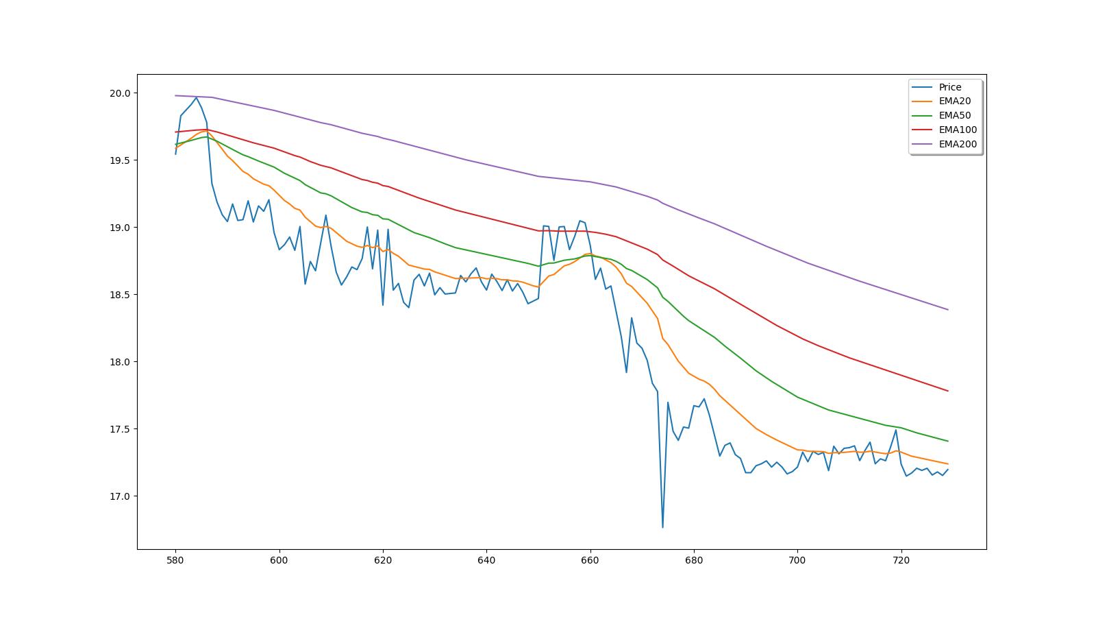 ViciCoin Exponential Moving Averages