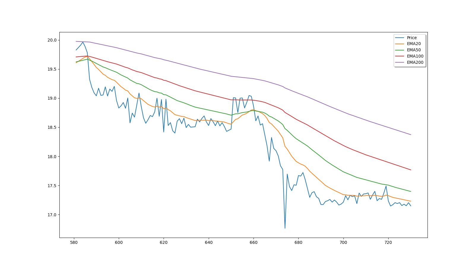 ViciCoin Exponential Moving Averages