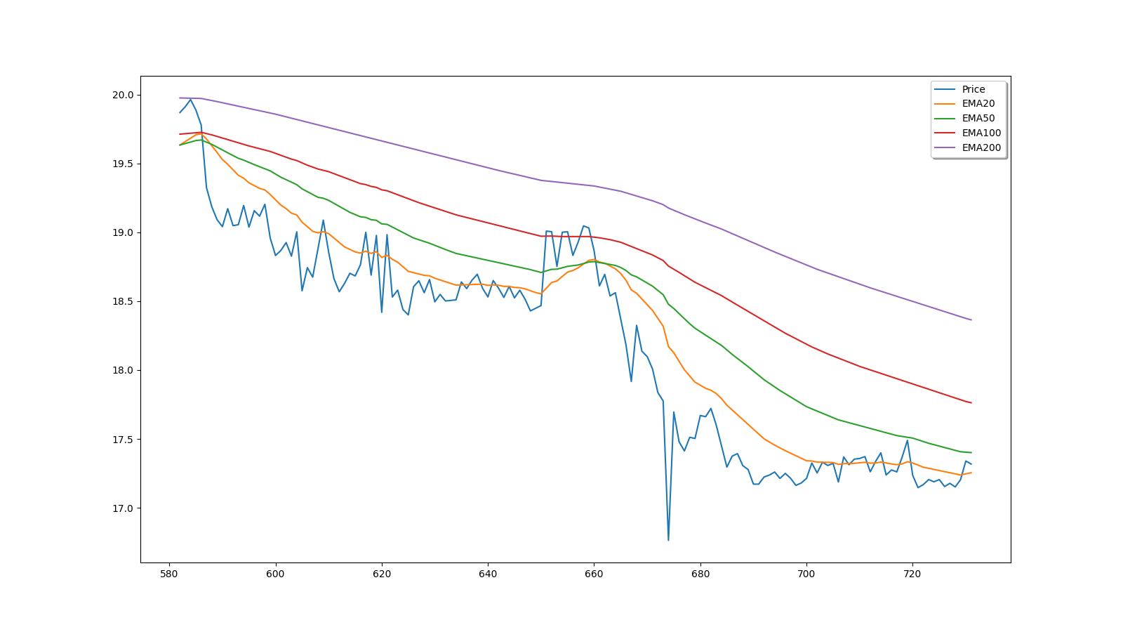 ViciCoin Exponential Moving Averages