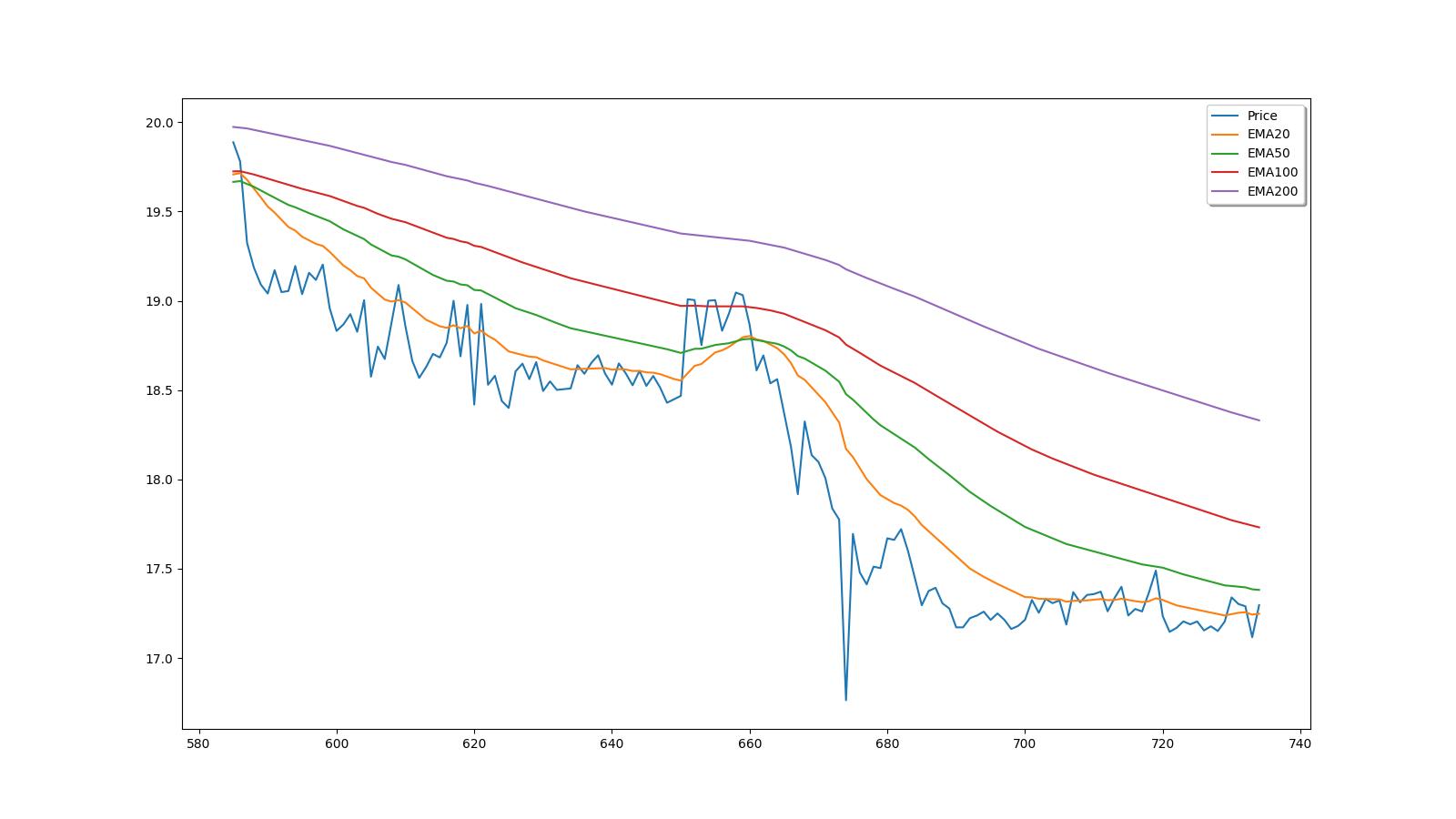 ViciCoin Exponential Moving Averages