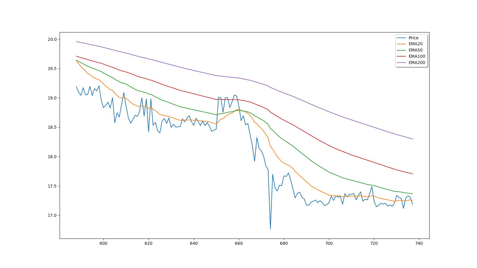 ViciCoin Exponential Moving Averages