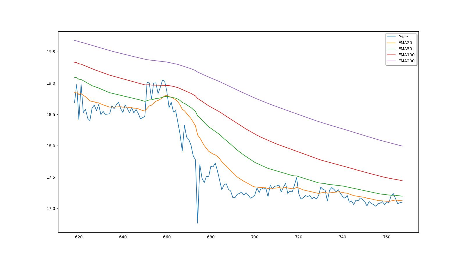 ViciCoin Exponential Moving Averages