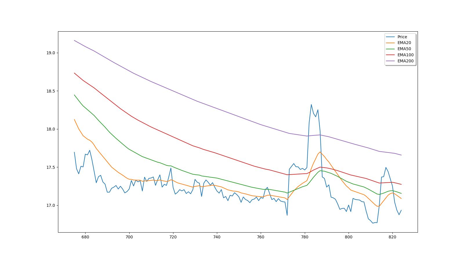 ViciCoin Exponential Moving Averages