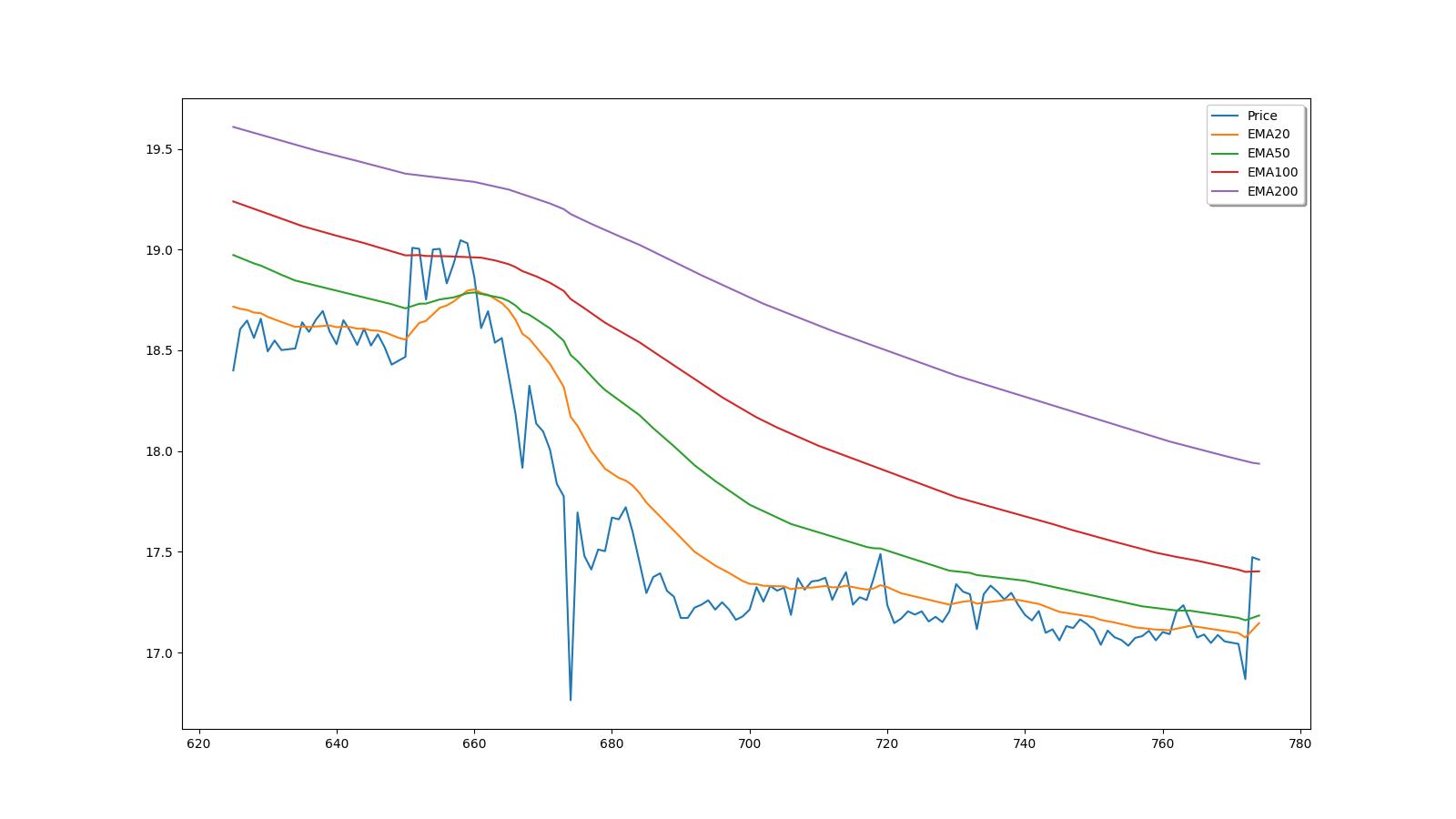 ViciCoin Exponential Moving Averages