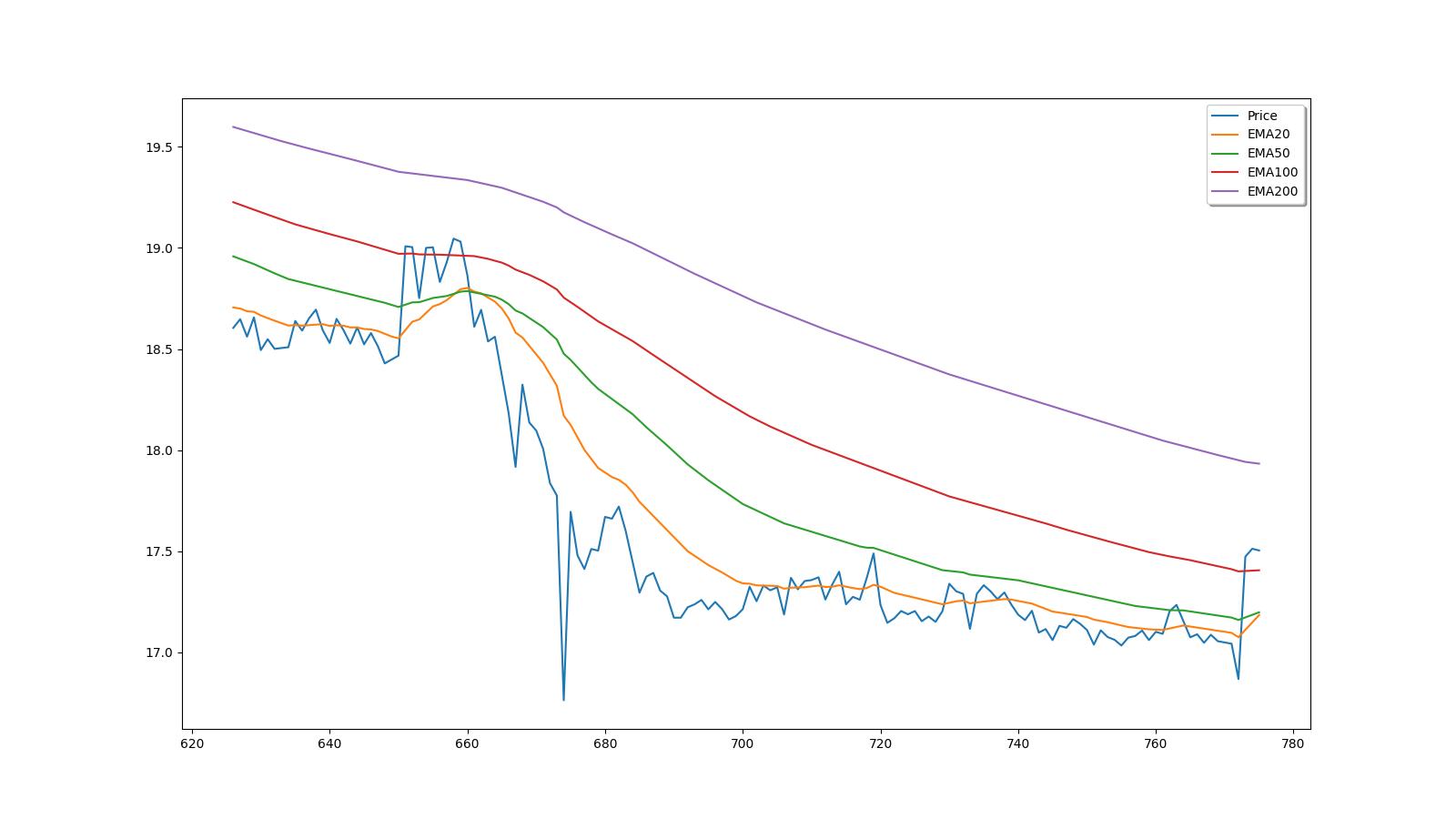 ViciCoin Exponential Moving Averages