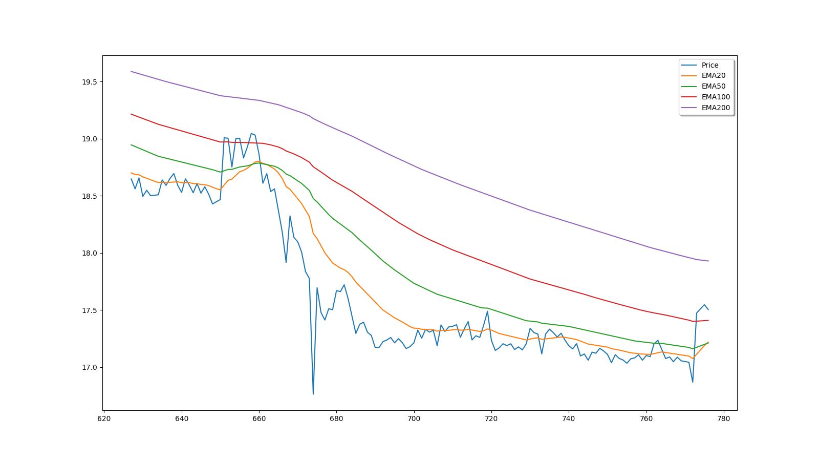 ViciCoin Exponential Moving Averages