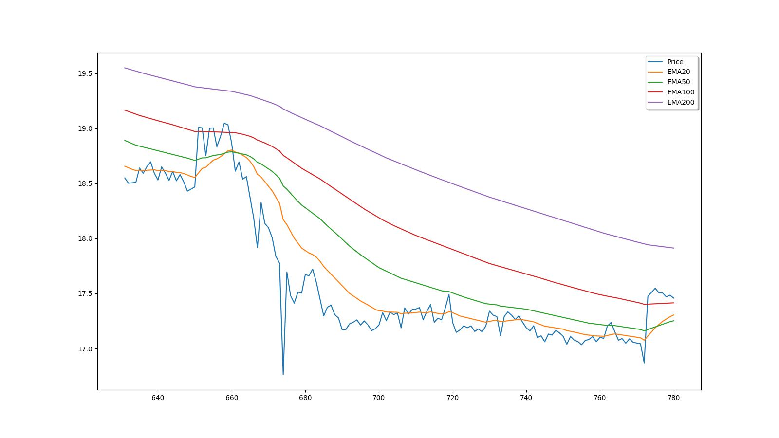 ViciCoin Exponential Moving Averages