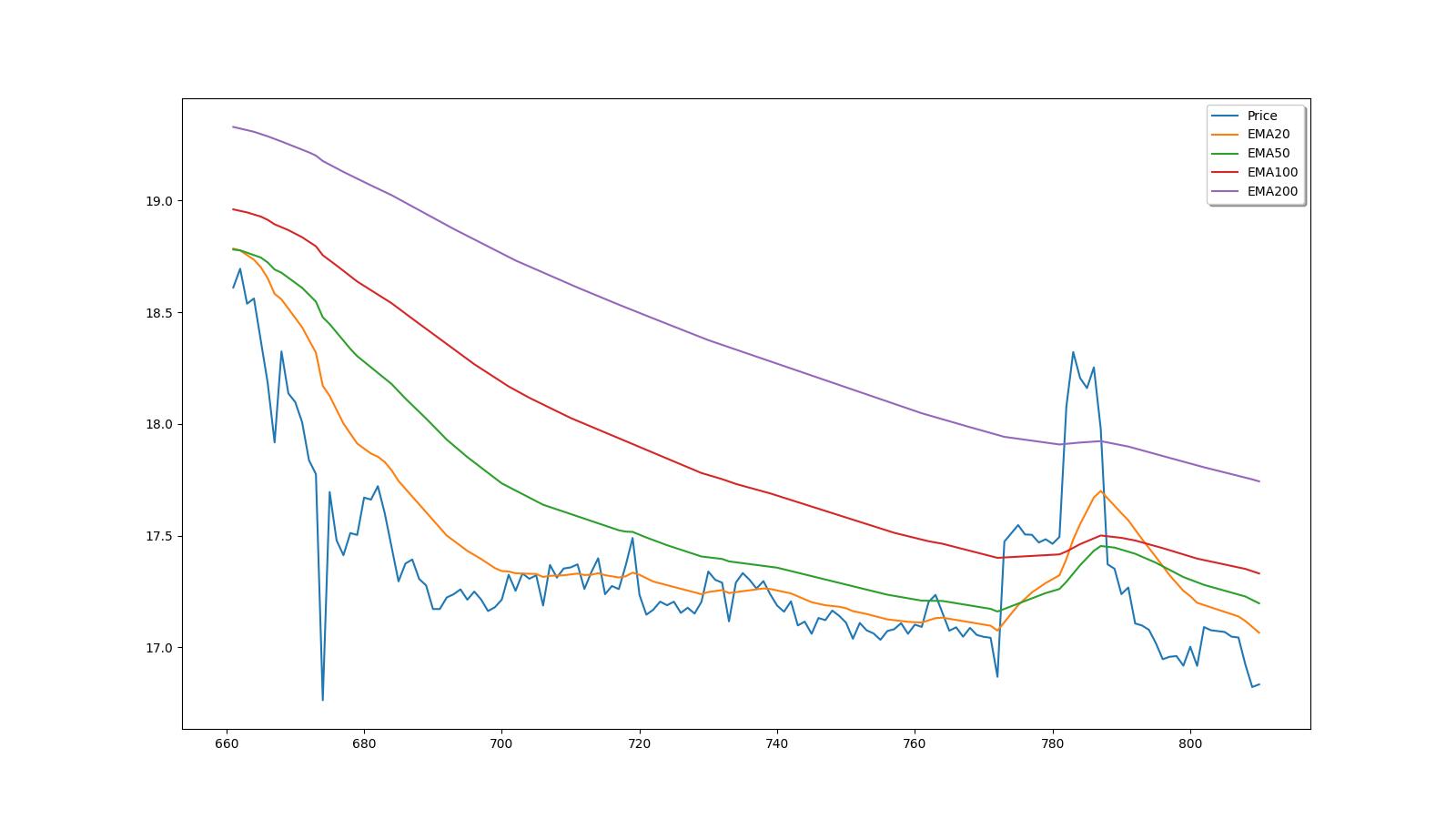 ViciCoin Exponential Moving Averages