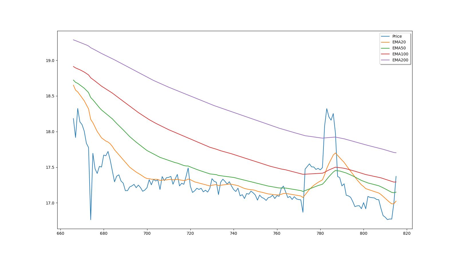 ViciCoin Exponential Moving Averages