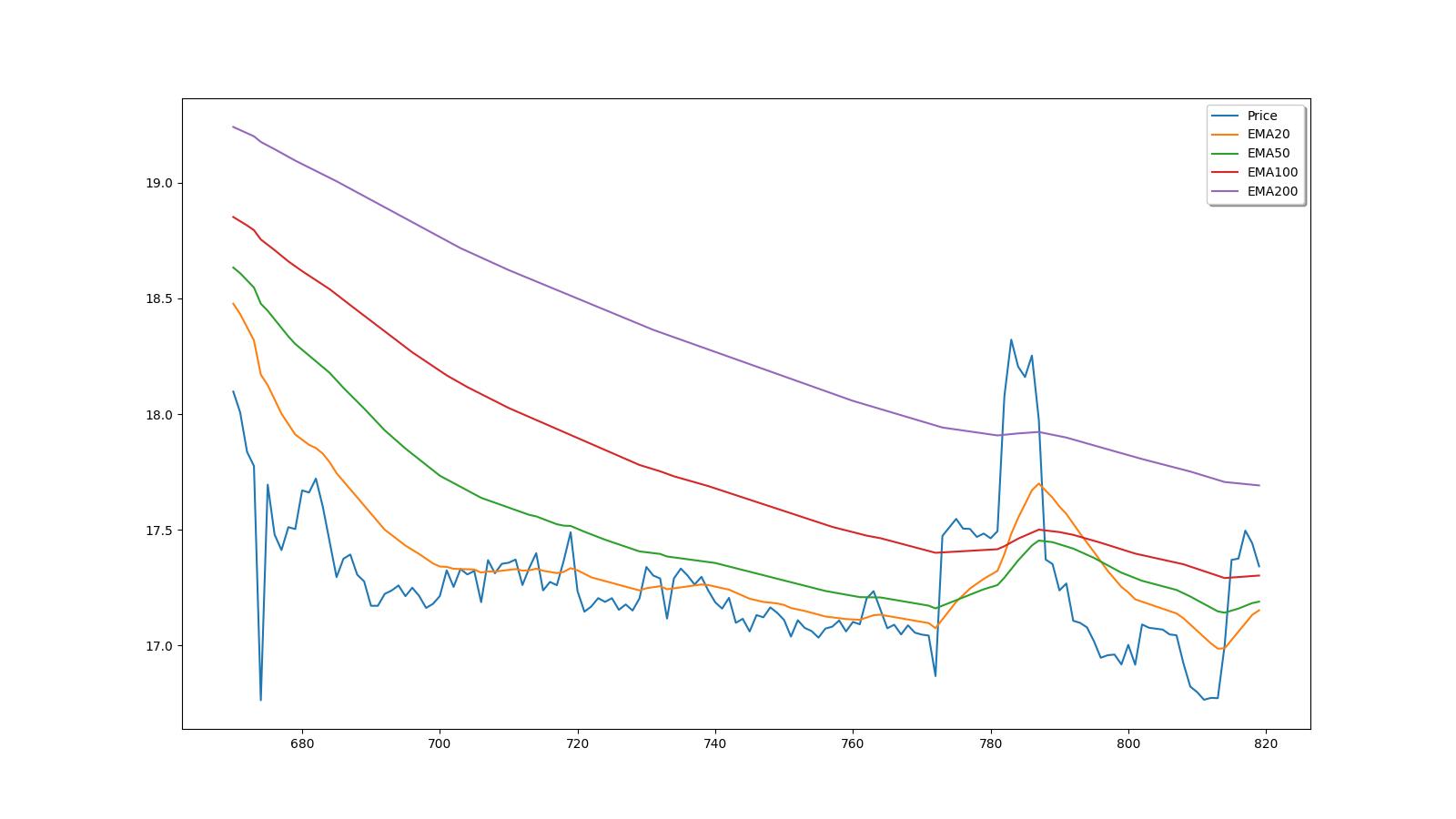 ViciCoin Exponential Moving Averages
